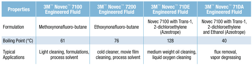 3M 7100、7200两种氟化液主要成分、沸点，还有参数说明跟区别 - 中氟纳米科技
